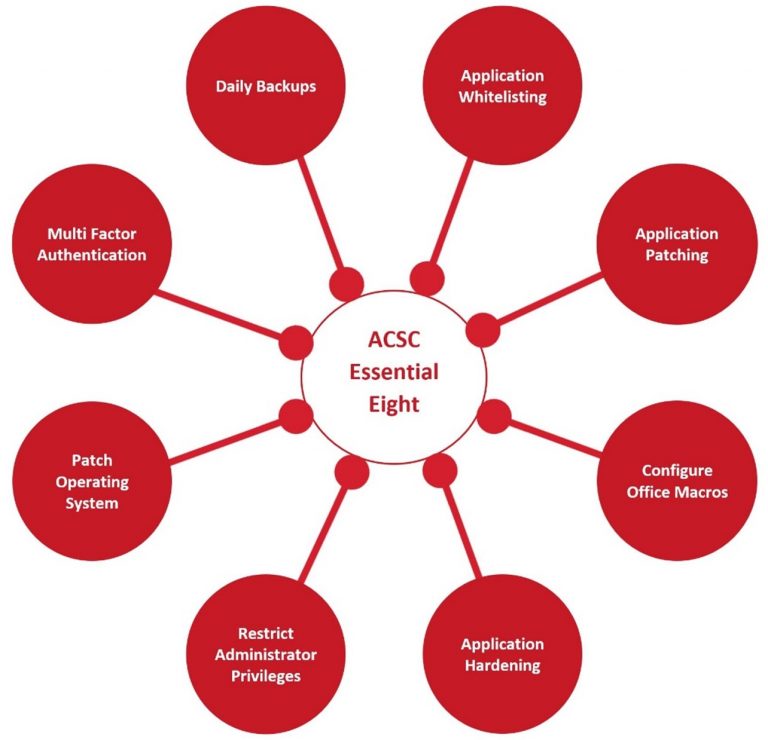 Trusted ACSC Essential Eight Security Auditors | CGI